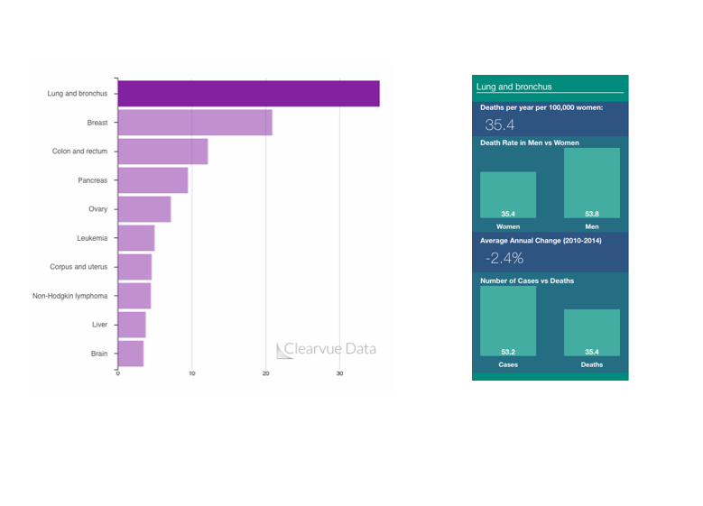 10 Deadliest Cancers in Women - 2019 | Vue the Data