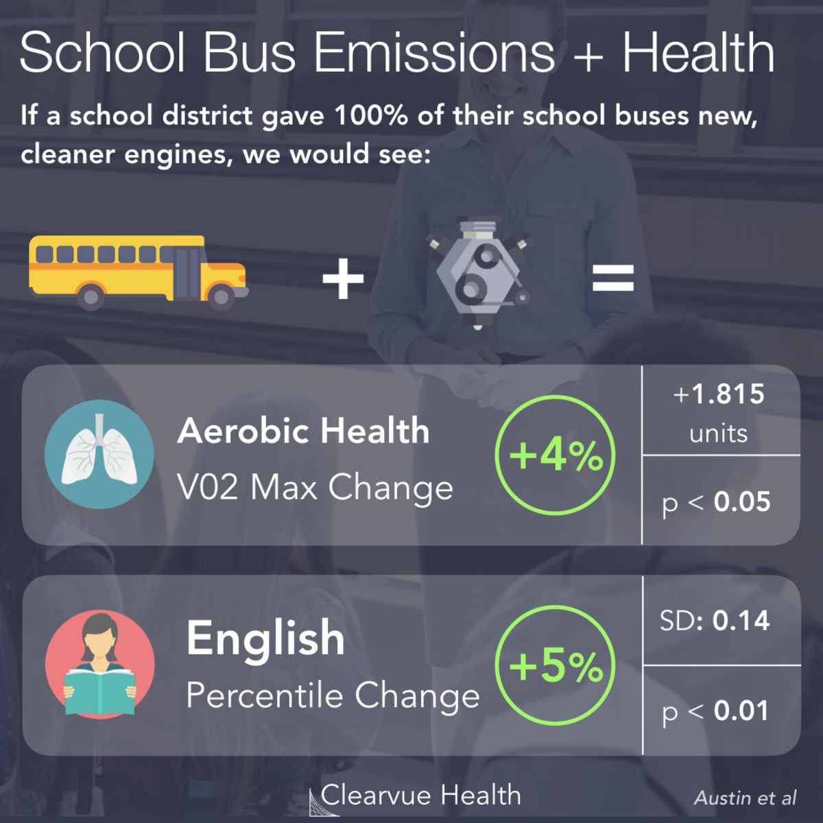 4 Charts: How School Bus Pollution Affects Kids' Health & Academic ...