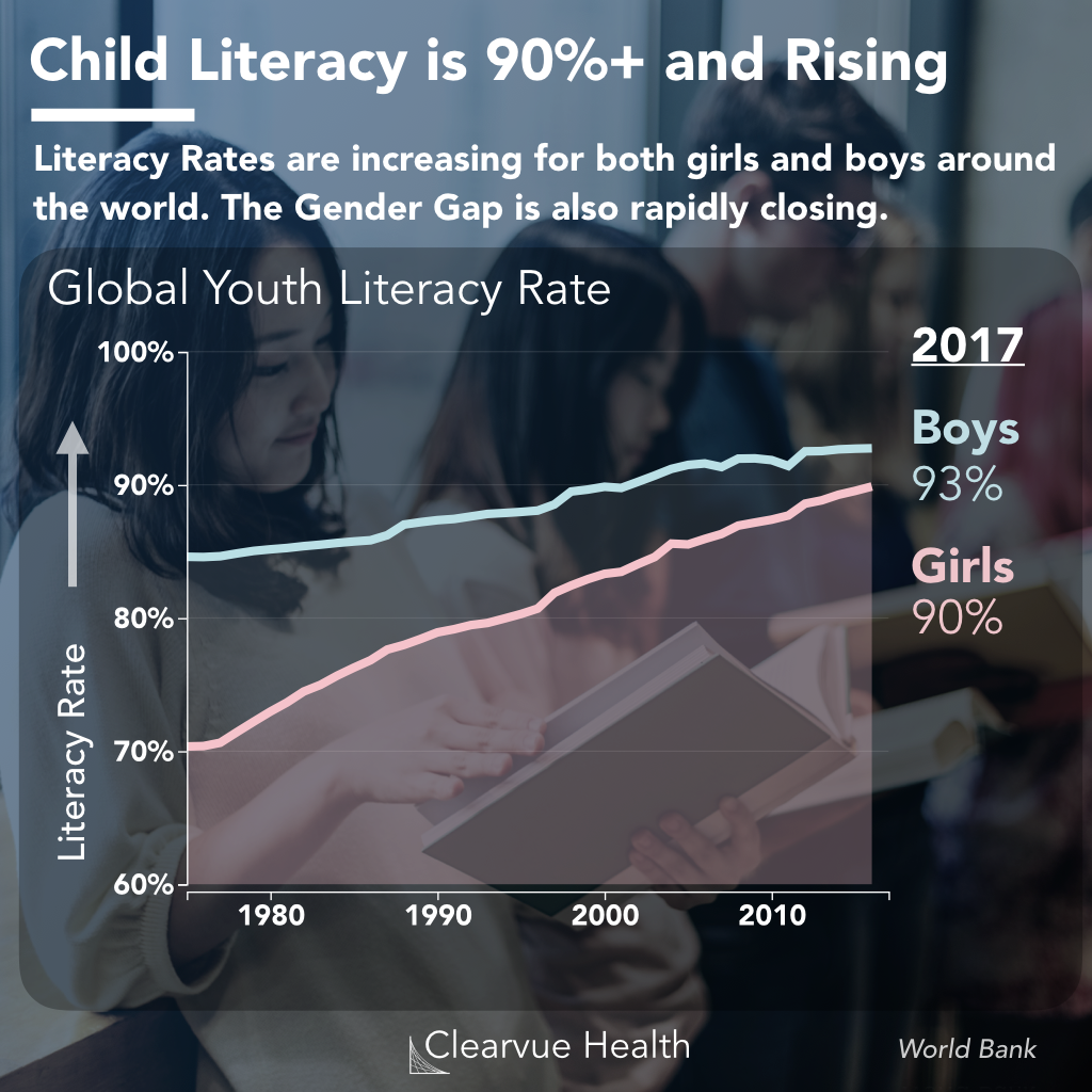Global Youth Literacy Rate is 90%+ and Rising