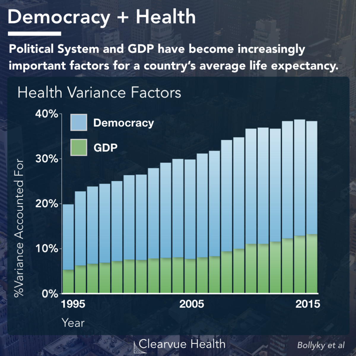 3 Charts | Democracy + Money = Better Health | Data Viz