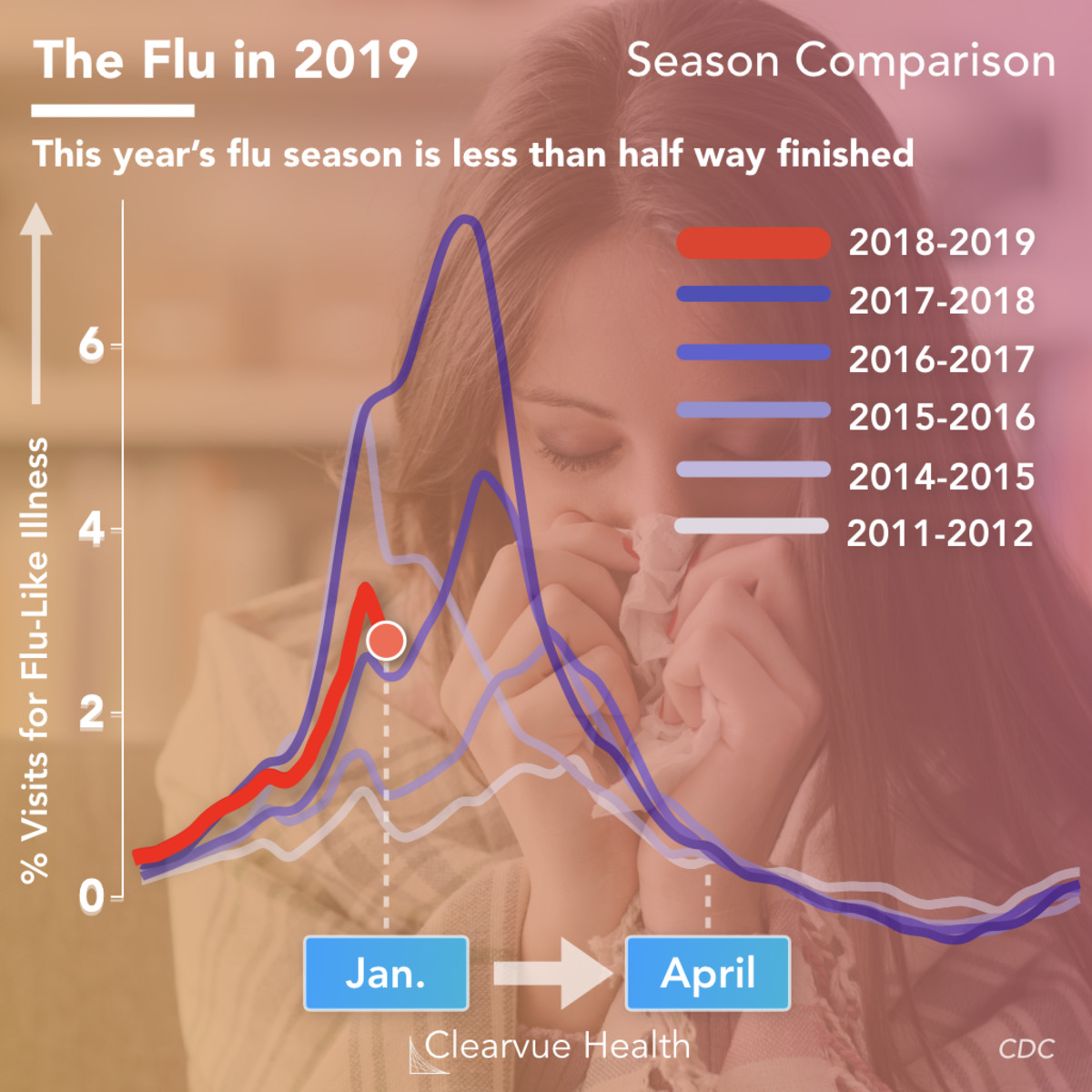 3 Charts | Flu Season 2019
