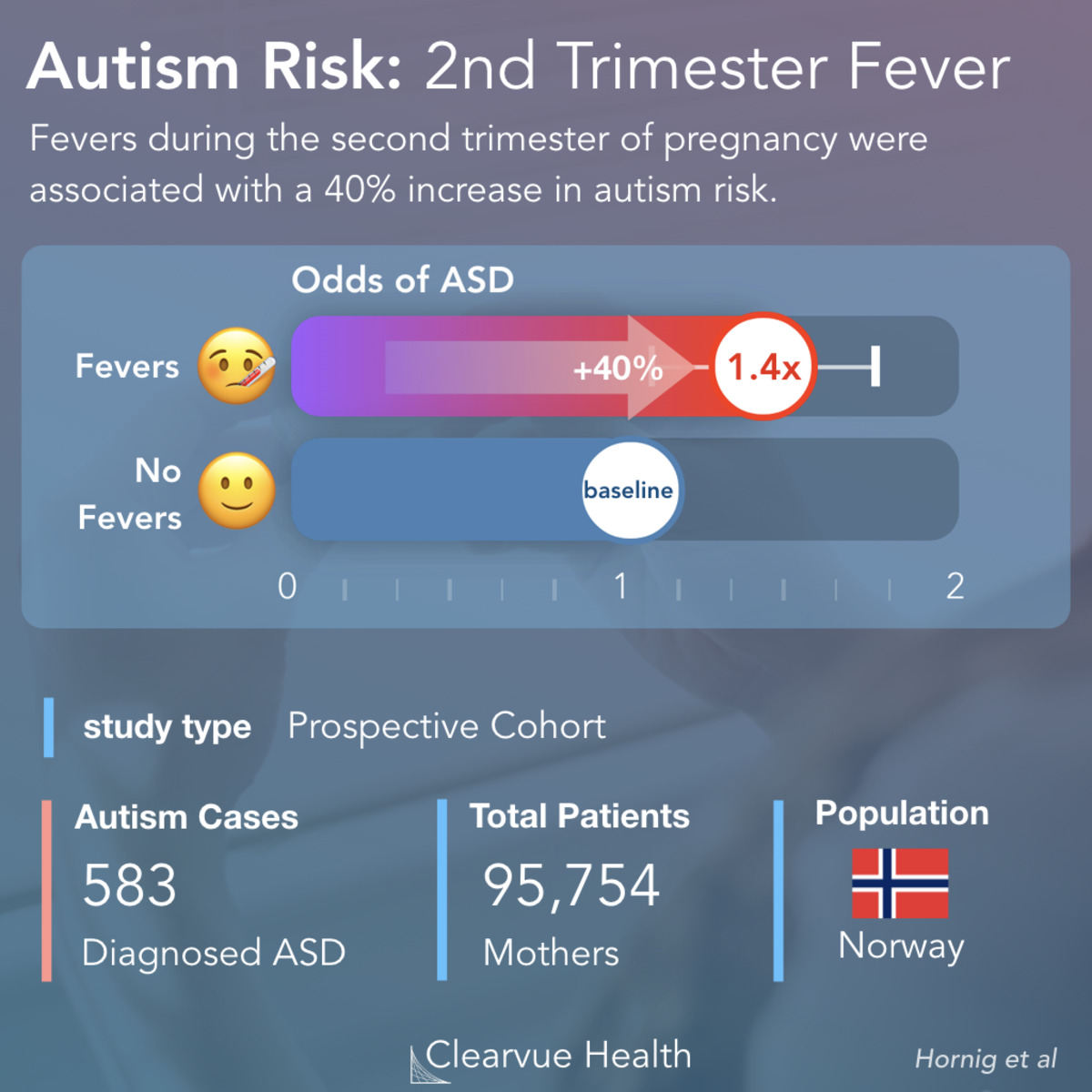 3 Charts | Fevers May Increase Autism Risk | Visualized Science