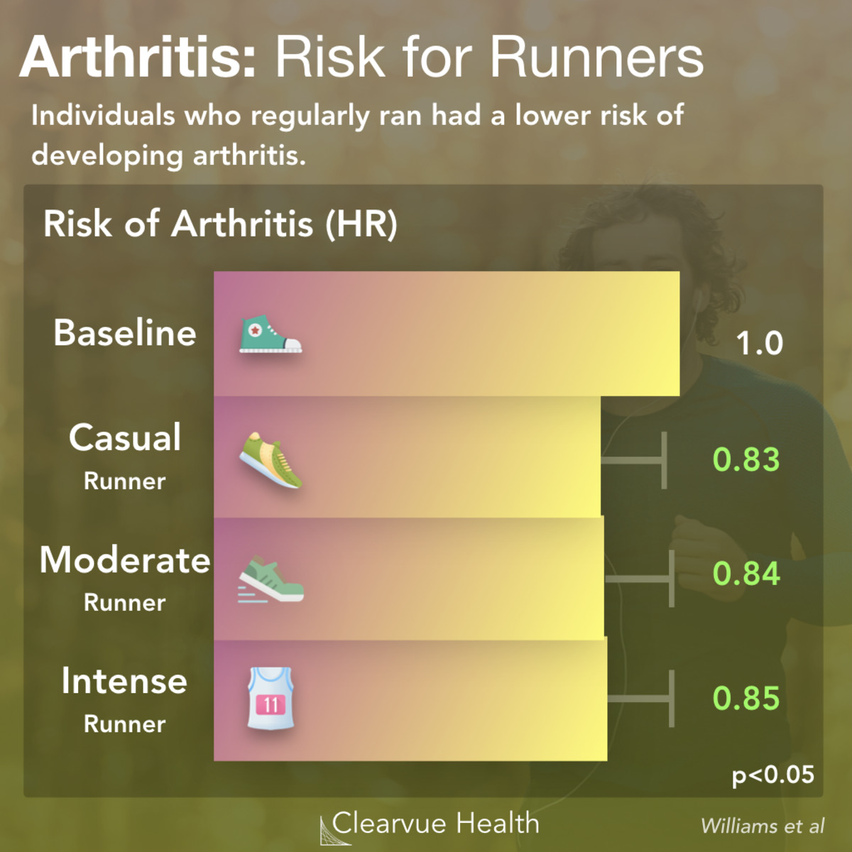4 Charts: Evidence Against Running & Arthritis | Visualized Science