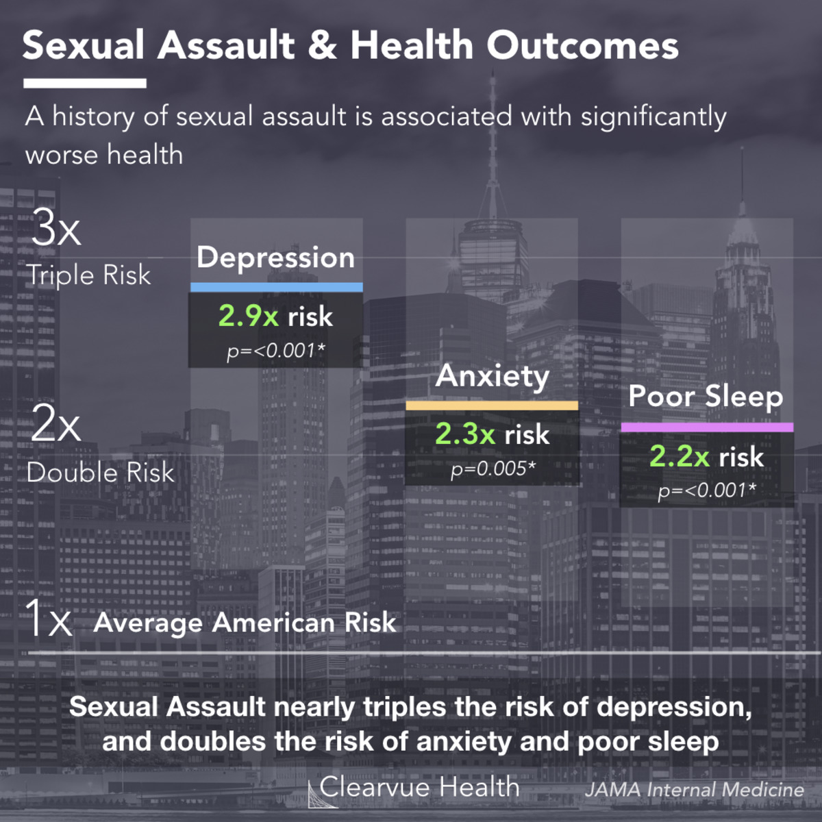 3 Charts | The Effects of Sexual Violence on Health