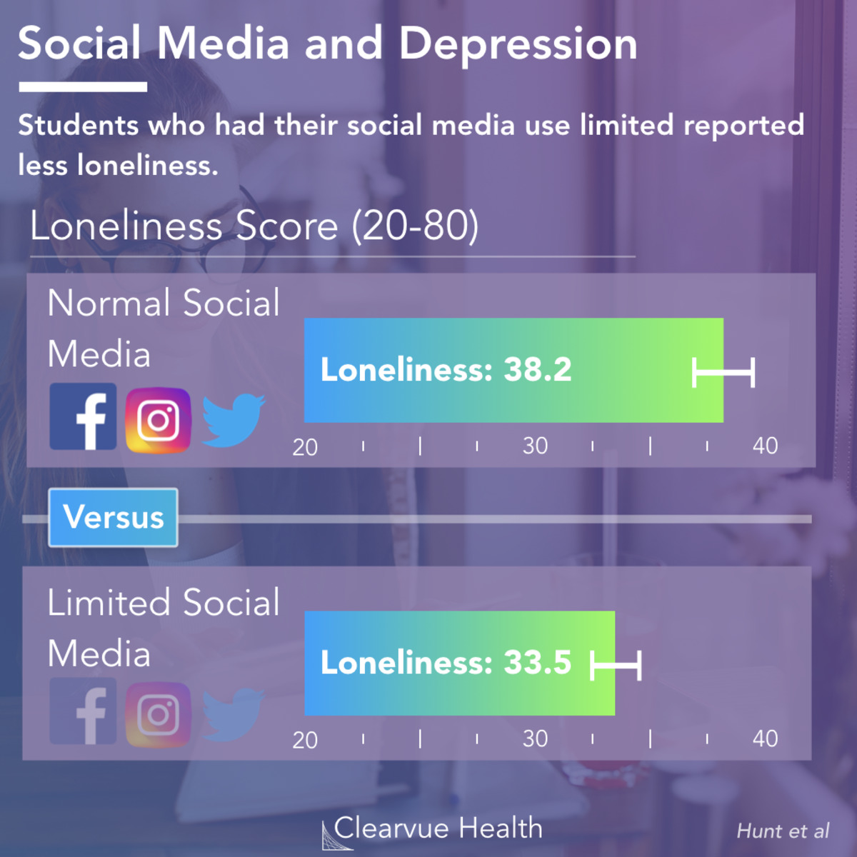 3 Charts | Social Media Use and Depression | Visualized Science