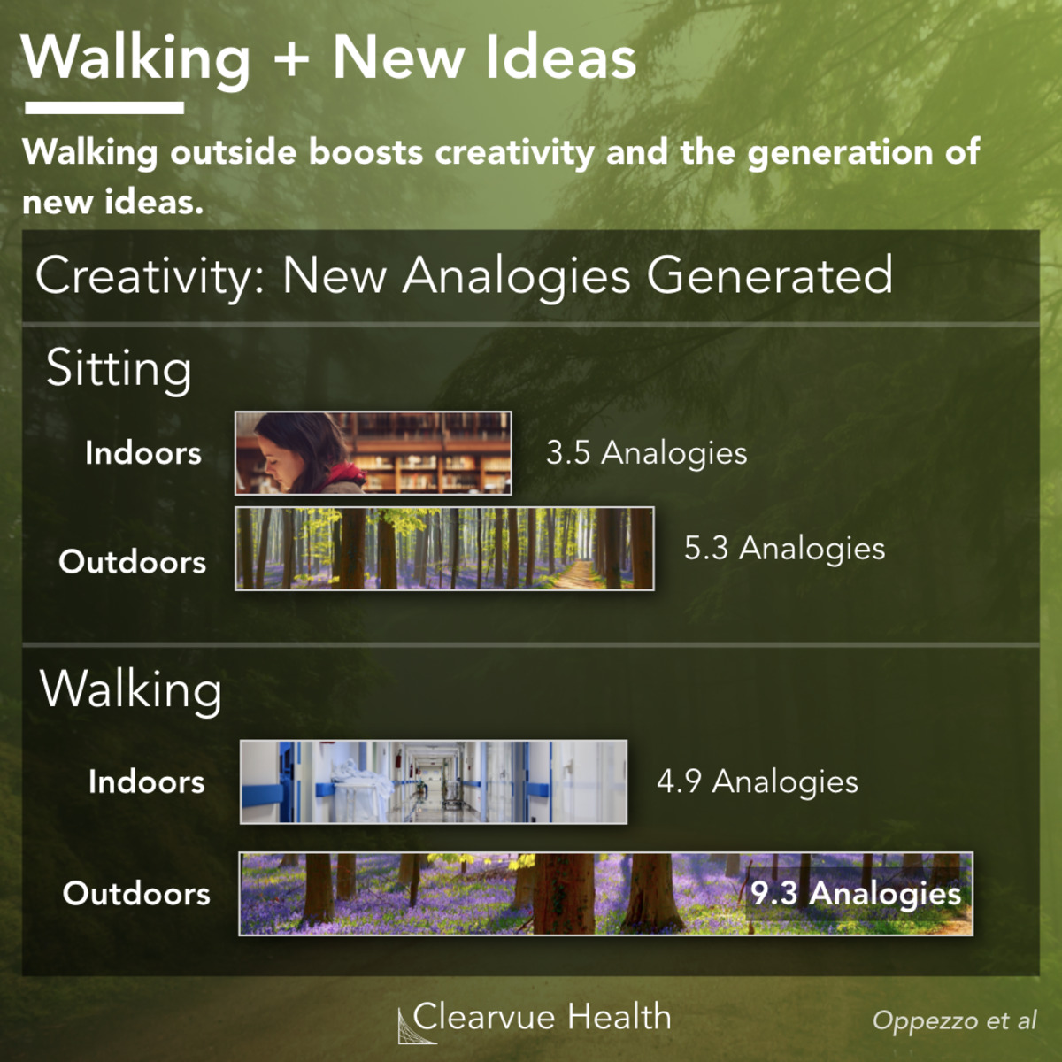 The Data on Walking, Thinking, Creativity, and Ideation | Visualized Health