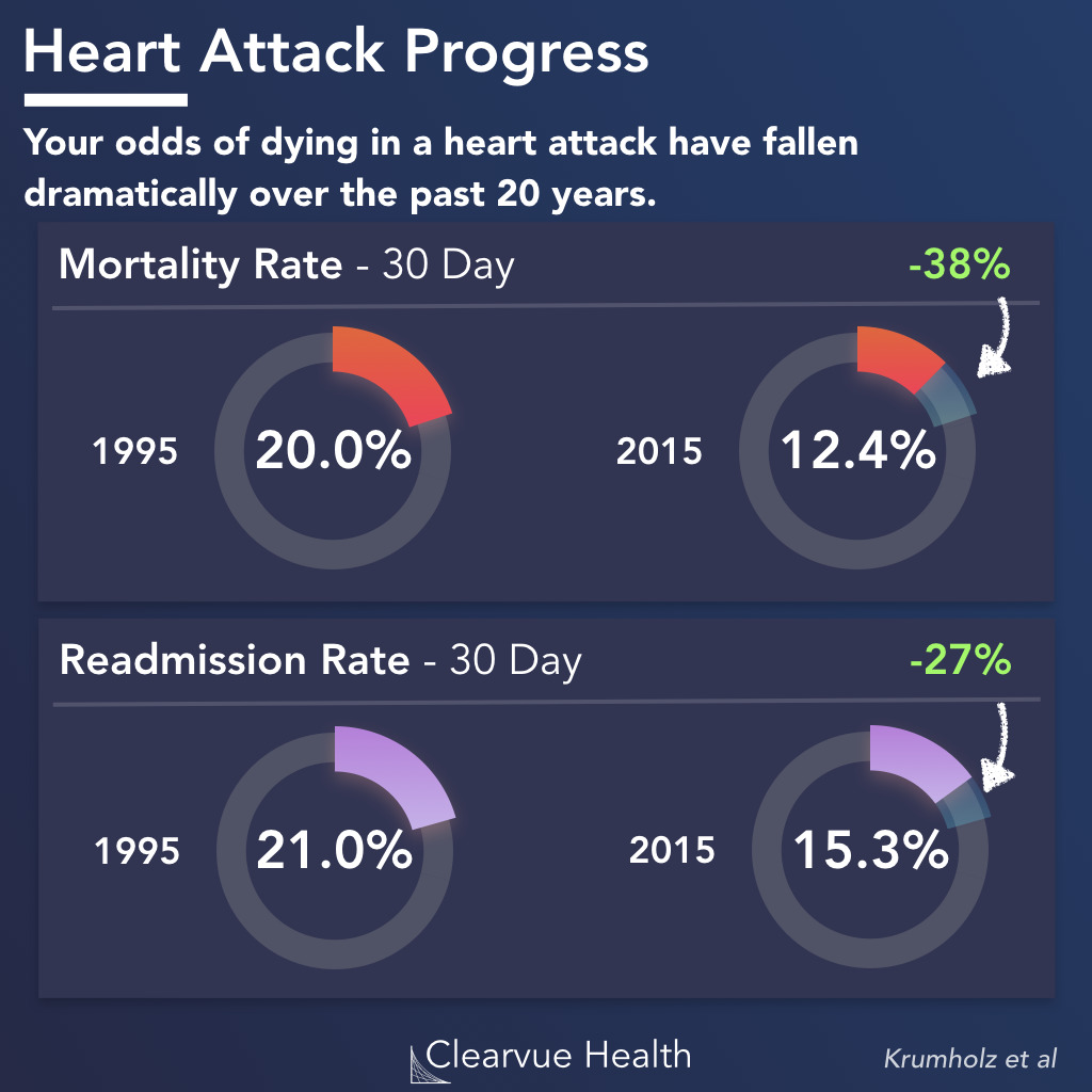 Heart Attack Mortality Trends | Visualized Health Heart Attack Mortality Trends | Visualized Health