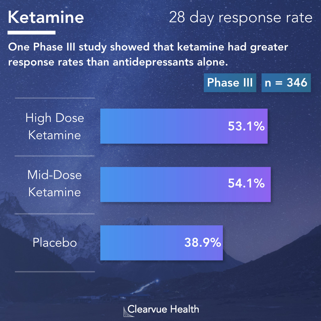 3 Charts Data Visualization Does Ketamine Work For Depression