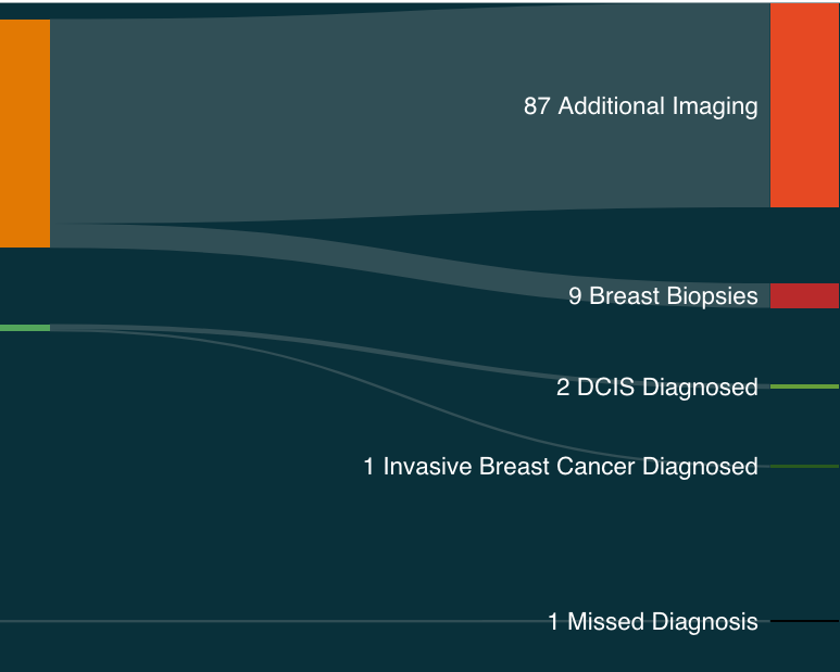 Mammogram Statistics for Women in their 40s | Vue the Data