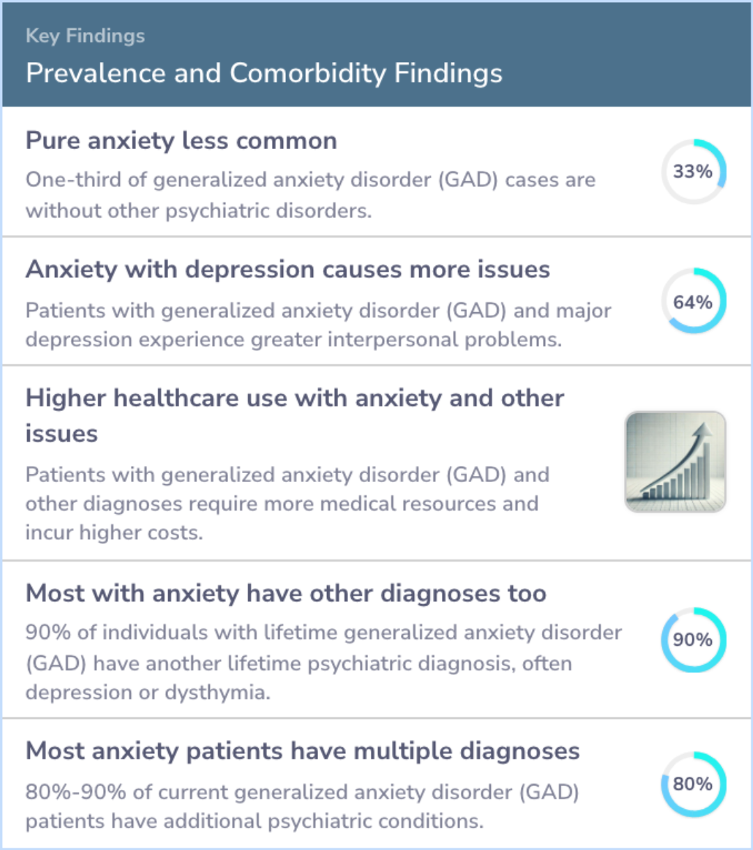 Study: Comorbidities in Generalized Anxiety Disorder (GAD) and Their ...