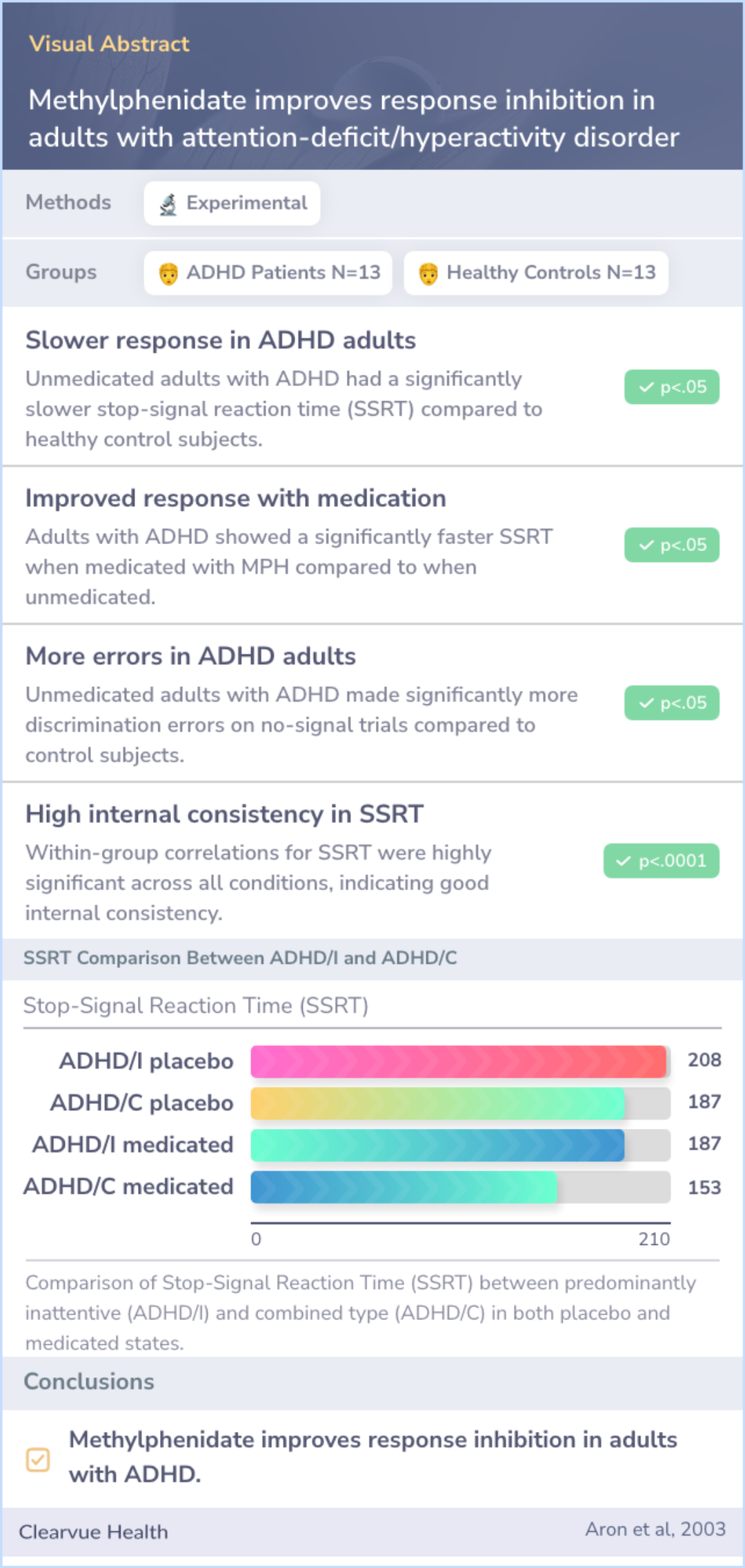 Methylphenidate improves response inhibition in adults with attention-deficit/hyperactivity disorder