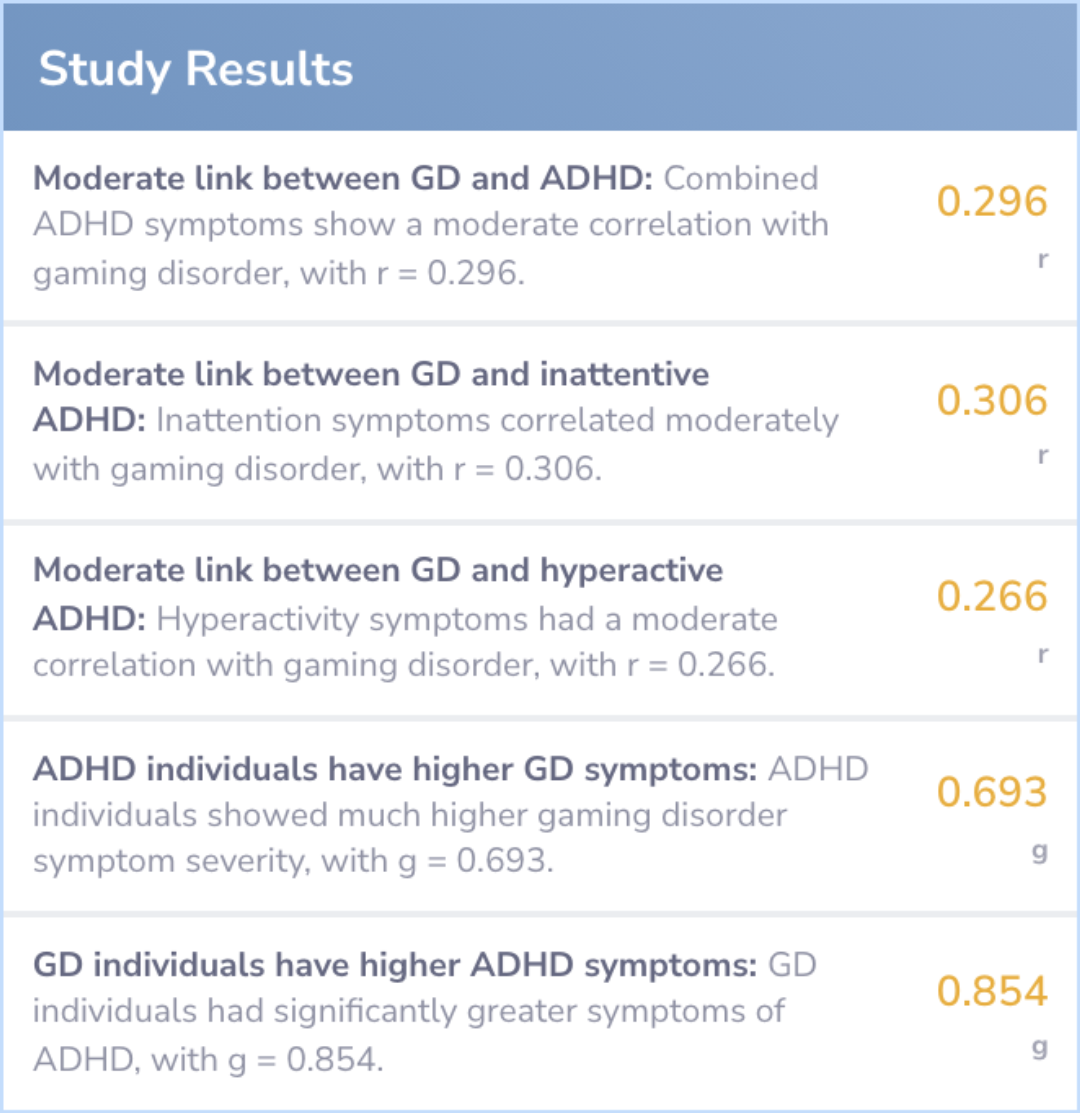Moderate Correlation Found Between ADHD and Gaming Disorder Symptoms ...