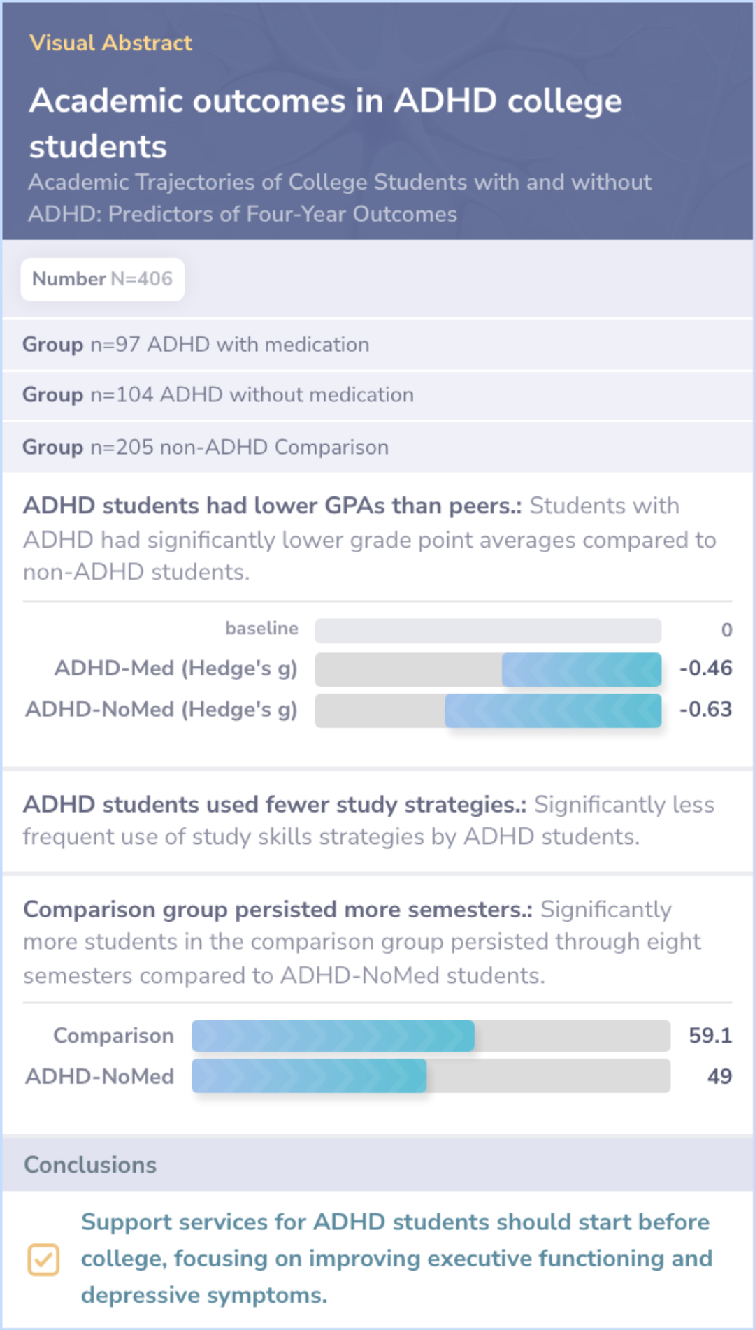 ADHD Students Show Lower GPAs and Study Strategies Compared to Peers ...