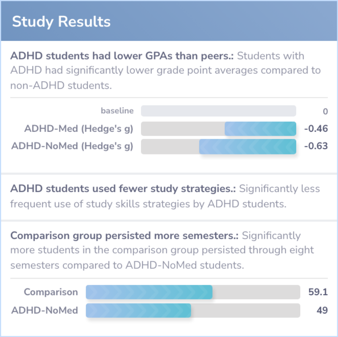 ADHD Students Show Lower GPAs and Study Strategies Compared to Peers ...