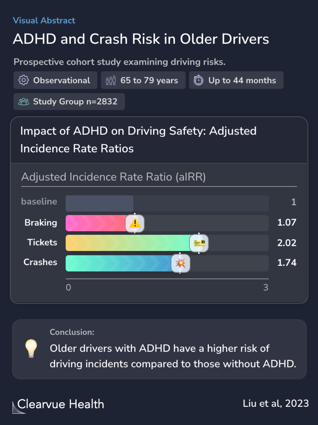 Visual Abstract: Motor Vehicle Crash Risk in Older Adult Drivers With ...