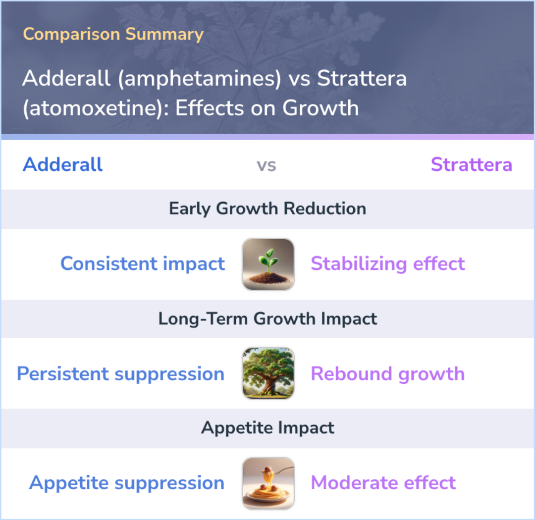 Adderall (amphetamines) vs Strattera (atomoxetine): Effects on Growth
