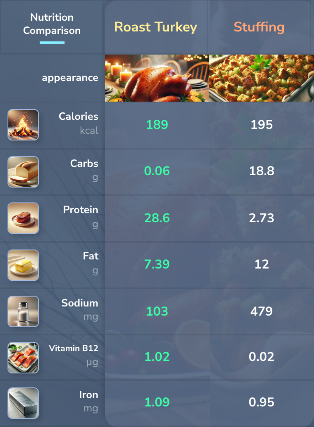 Roast Turkey vs. Stuffing
