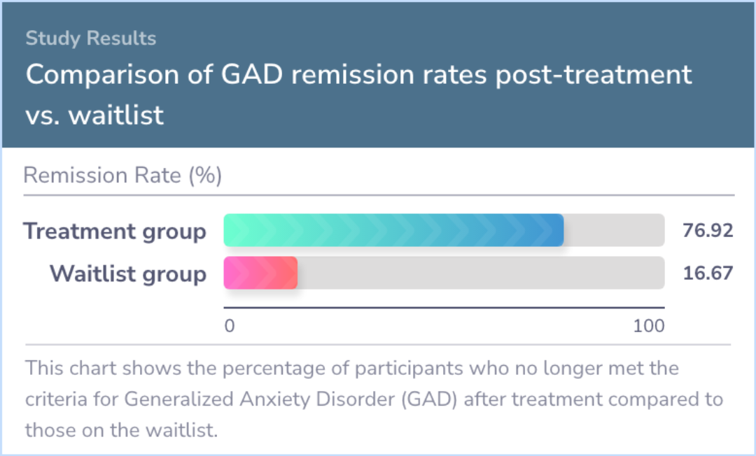 Efficacy of an acceptance-based behavior therapy for generalized ...