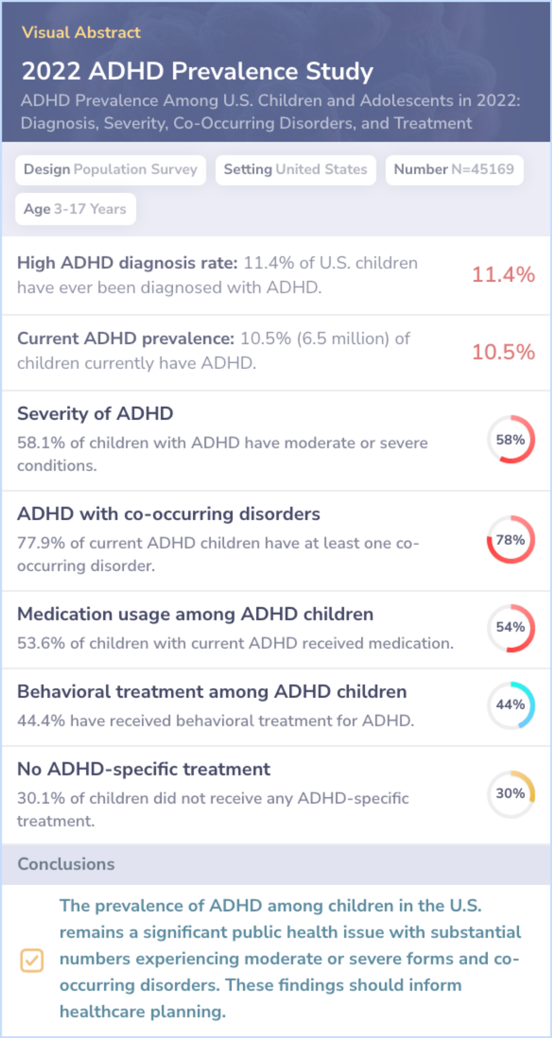 1 in 9 U.S. Children Diagnosed with ADHD by Age 17 | Visual Abstract