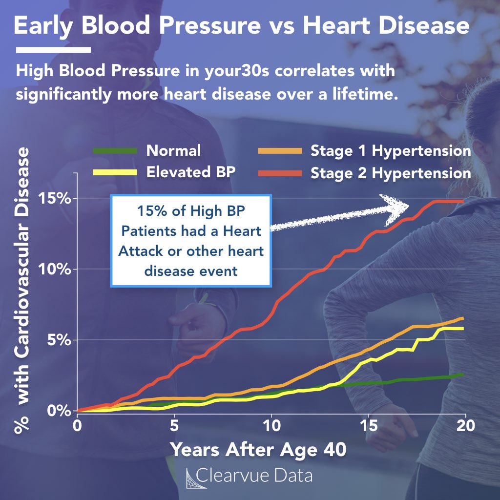 How Blood Pressure In Your 30s Affects The Rest Of Your Life